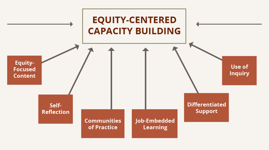 Developing Principals as Equity-Centered Instructional Leaders – Equity ...